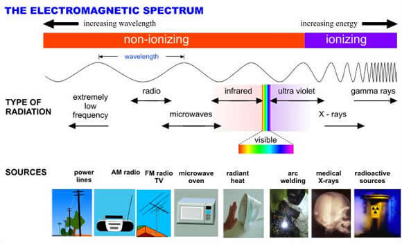 Radioactive Pollution: Ionizing & Non-Ionizing Radiation - PMF IAS Radioactive Pollution: Ionizing & Non-Ionizing Radiation - PMF IAS
