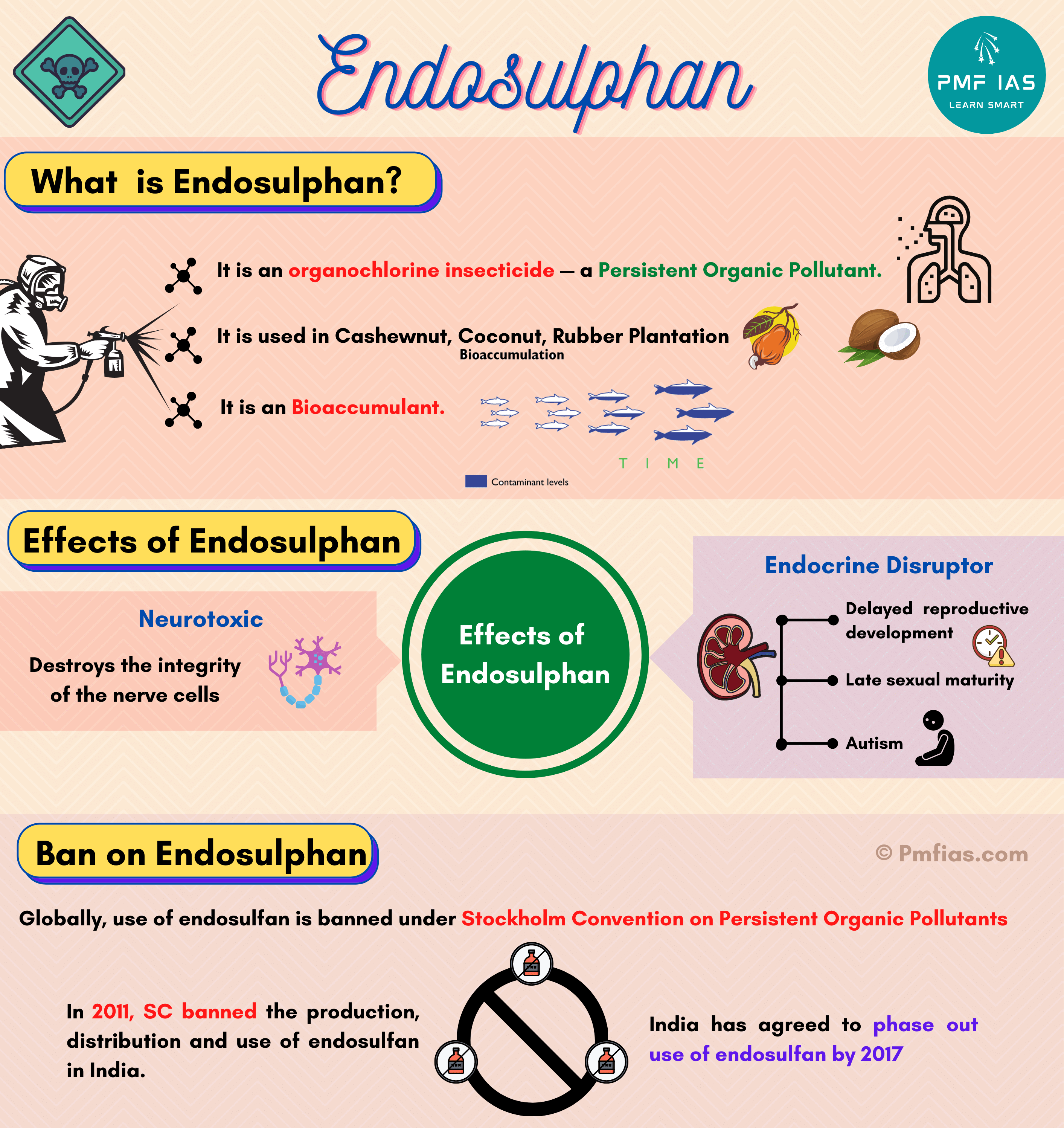 Endosulfan, Hazardous Effects & Ban, Regulatory Regime - PMF IAS Endosulfan, Hazardous Effects & Ban, Regulatory Regime - PMF IAS